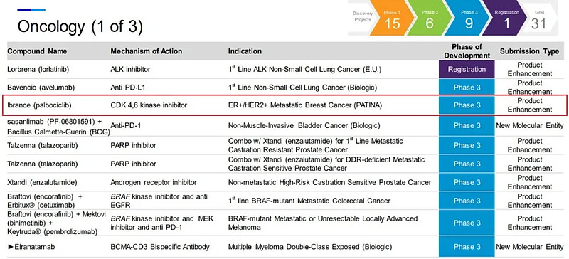 辉瑞CDK4抑制剂首次在国内获批临床 1月26日，CDE官网显示， 辉瑞 PF-07220060临床试验申请获批准，用于治疗晚期实体瘤。这是 ...