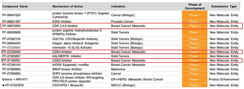辉瑞CDK4抑制剂首次在国内获批临床 1月26日，CDE官网显示， 辉瑞 PF-07220060临床试验申请获批准，用于治疗晚期实体瘤。这是 ...
