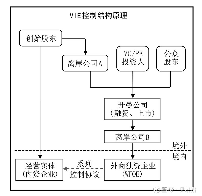 VIE架构科普：VIE的全称为Variable Interest Entity (可变利益实体) ，因其由一系列控制协议... - 雪球