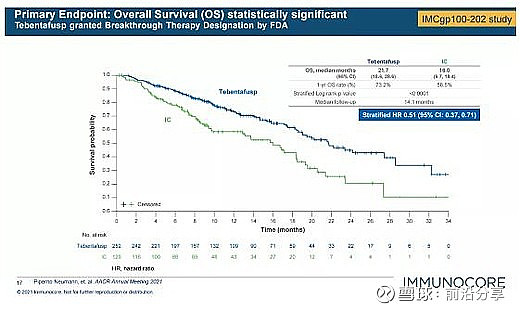 针对眼科葡萄膜黑色素瘤！FDA批准首款TCR疗法 1月26日， Immunocore 宣布FDA批准其双特异性融合蛋白Kimmtrak ...