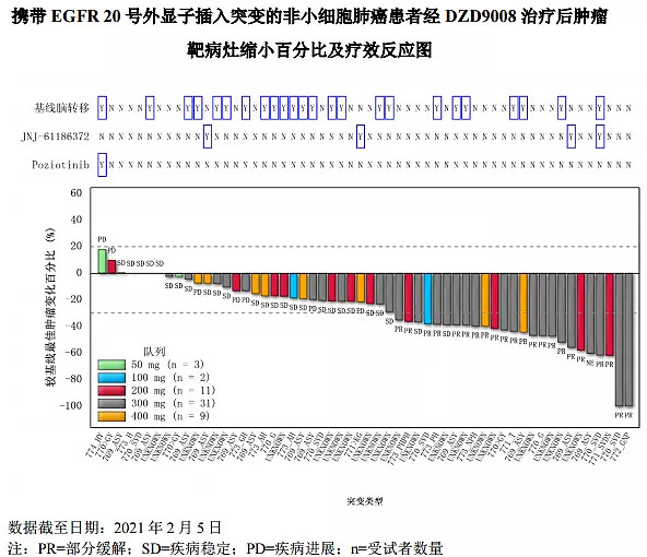 迪哲医药DZD9008获FDA突破性疗法认定，治疗EGFR 20号外显子插入突变NSCLC 1月27日， 迪哲医药 宣布DZD9008用于治疗 ...