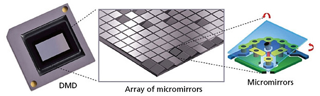 风科普—投影技术之DLP/DMD 投影技术的核心是光机，而光机是由合光系统（光源）、显示系统和成像系统（镜头）三大系统有机结合。显示系统不同 ...