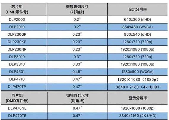 风科普—投影技术之DLP/DMD 投影技术的核心是光机，而光机是由合光系统（光源）、显示系统和成像系统（镜头）三大系统有机结合。显示系统不同技术中，目前应... - 雪球
