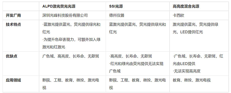 风科普—投影技术之3DLP和1DLP实现 上一篇文章提到，DLP系统以及DMD实现是目前主流投影仪所采用的技术，其核心为DMD芯片，通过摇头 ...