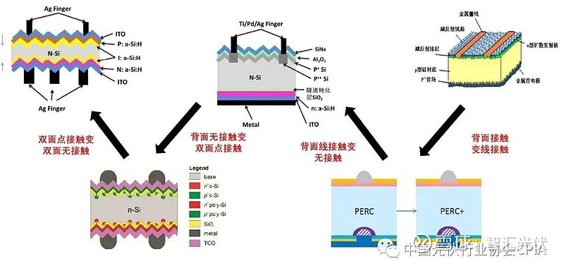 一文了解：HJT效率、成本、产能情况！ 来源：CPIA 本文是中科院电工所研究员王文静老师于2021年7月22日在CPIA的半年回顾与展望会上 ...