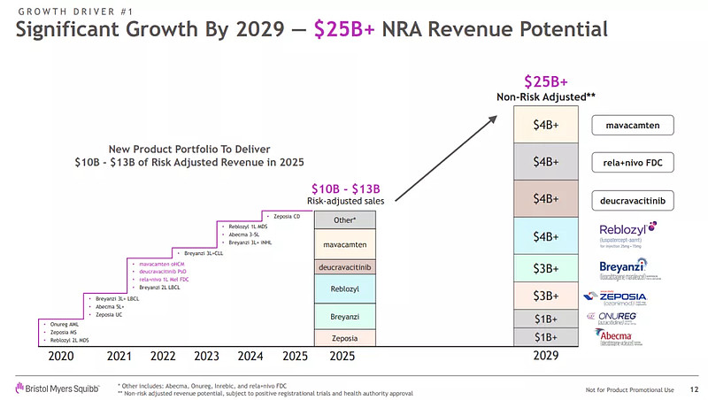 BMS 2021财报：O药75亿美元重回增长！新生代产品静待花开 2月4日， 百时美施贵宝 （BMS）公布2021年业绩，全年总收入463. ...