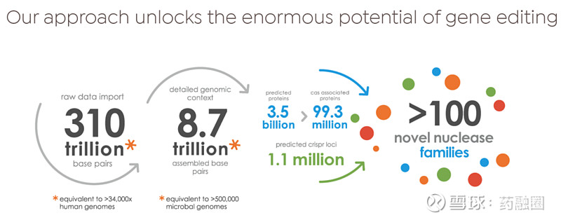 Metagenomi完成1.75 亿美元B轮融资，开发新型基因编辑疗法 近日，加利福尼亚州， Metagenomi 是一家拥有多功能下一代基因 ...