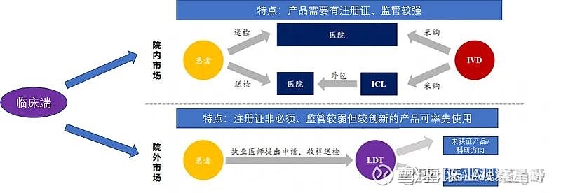 NGS技术应用领域之伴随诊断的商业模式讨论（LDT与IVD） 点击关注我们 有观点，有态度 这是医业观察的第1326-4期文章 来源：雪球·Alex王glw，实验医学 目前NGS技术... - 雪球