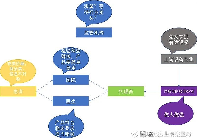 NGS技术应用领域之伴随诊断的商业模式讨论（LDT与IVD） 点击关注我们 有观点，有态度 这是医业观察的第1326-4期文章 来源：雪球·Alex王glw，实验医学 目前NGS技术... - 雪球