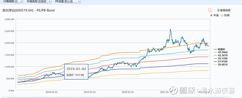 从PE/PB Band角度看伊利股份投资价值 PE/PB Band 是一个很不错的公司估值工具，有人将它看作衡量公司价值的尺子。PE、PB大家都不会陌生，一个是指 市... - 雪球