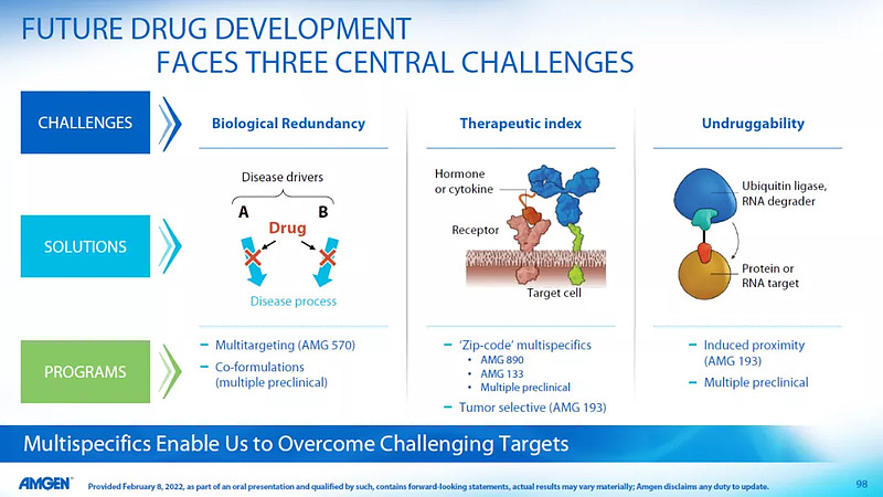 推动药物开发的创新，安进公司揭示三大研发方向 药明康德 内容团队编辑日前， 安进 （Amgen）公司在投资者活动上不但介绍了该公司的重点研发 ...
