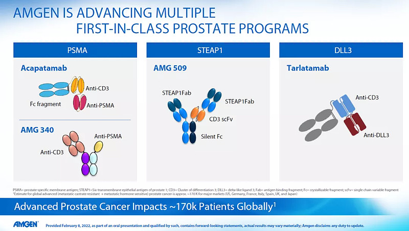 推动药物开发的创新，安进公司揭示三大研发方向 药明康德 内容团队编辑日前， 安进 （Amgen）公司在投资者活动上不但介绍了该公司的重点研发 ...