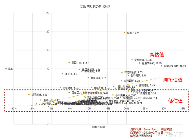 PB-ROE策略 与7只经筛选的低估值恒生指数成分股 今天说个选股策略“PB-ROE策略”，其实这个策略是一个历史很悠久的策略，诞生于上世纪80年代国外 金融行业 ，其实它也... - 雪球