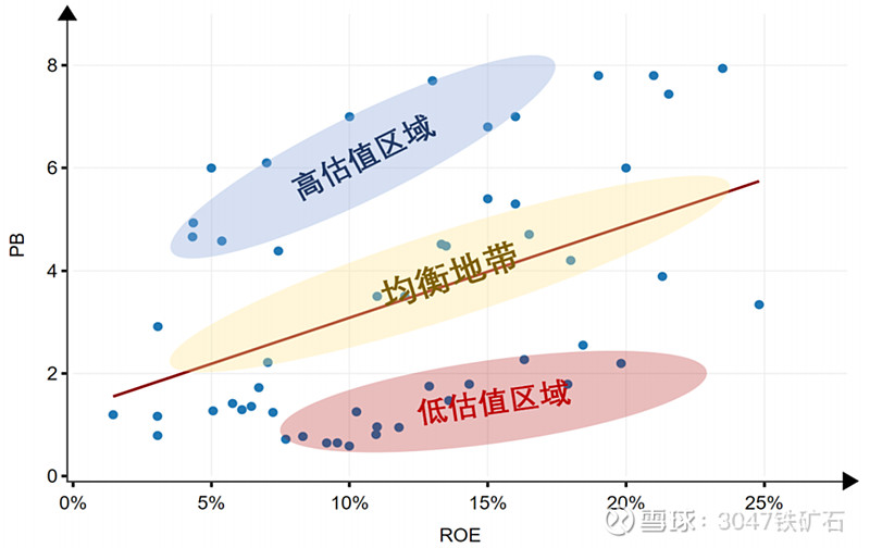PB-ROE策略 与7只经筛选的低估值恒生指数成分股 今天说个选股策略“PB-ROE策略”，其实这个策略是一个历史很悠久的策略，诞生于上世纪80年代国外 金融行业 ，其实它也... - 雪球