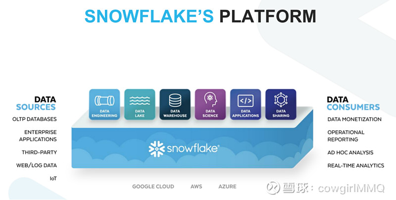 Snowflake与星环科技小记 这次来聊一个基础层的产品：数据库或数据仓库等。关于 Snowflake ，已经有不少相关的介绍和讨论，并且在 ...
