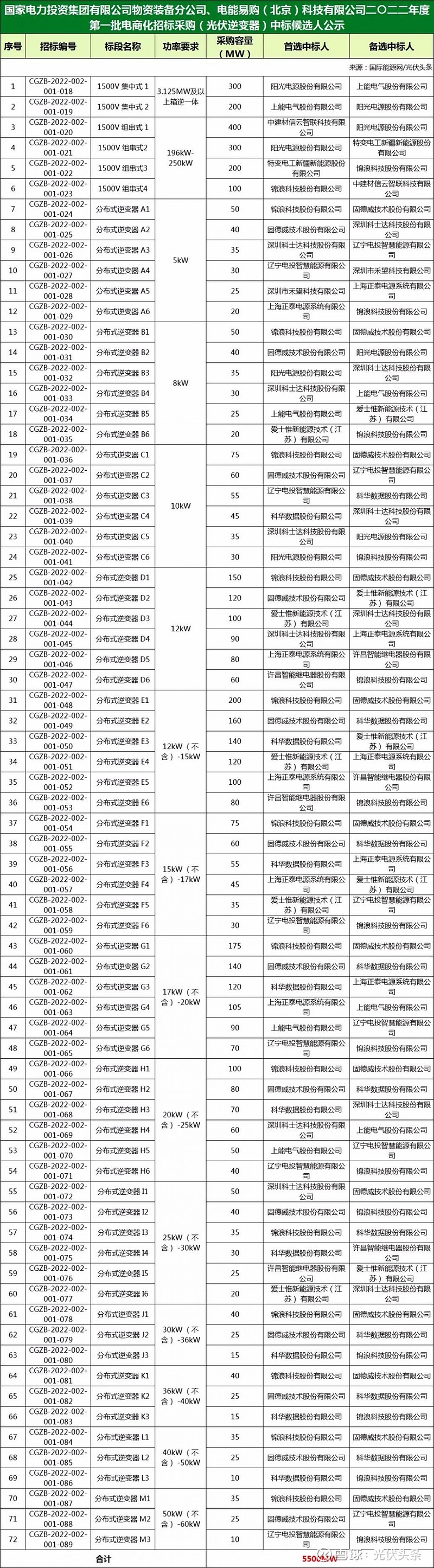 国家电投组件/逆变器集采中标候选人：华为、特变、爱士惟、天合、晶澳等企业入围！（2022年） 国际能源网/光伏头条获悉，2月11日，国家电力投资集团有限公司物资装备分公司、电能易购（北京）科技 ...
