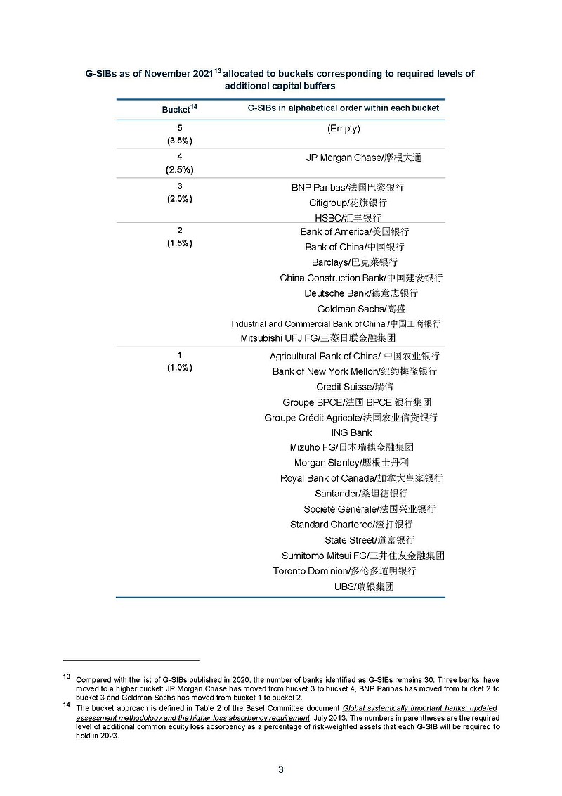 全球系统性重要性银行G-SIBs 全球系统性重要性银行G-SIBs（世界银行理事会-巴塞尔协议）这个是对银行的杠杆率做排名，也是奇葩，一个国际 ...
