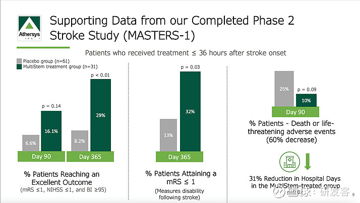 干细胞开发是黑洞？这家公司却做到了Ⅲ期临床 | 光影 ☆ 来自美国俄亥俄州的 Athersys 公司是干细胞疗法领域的佼佼者，其产品Multistem已经推进到Ⅲ期临床阶段。... - 雪球