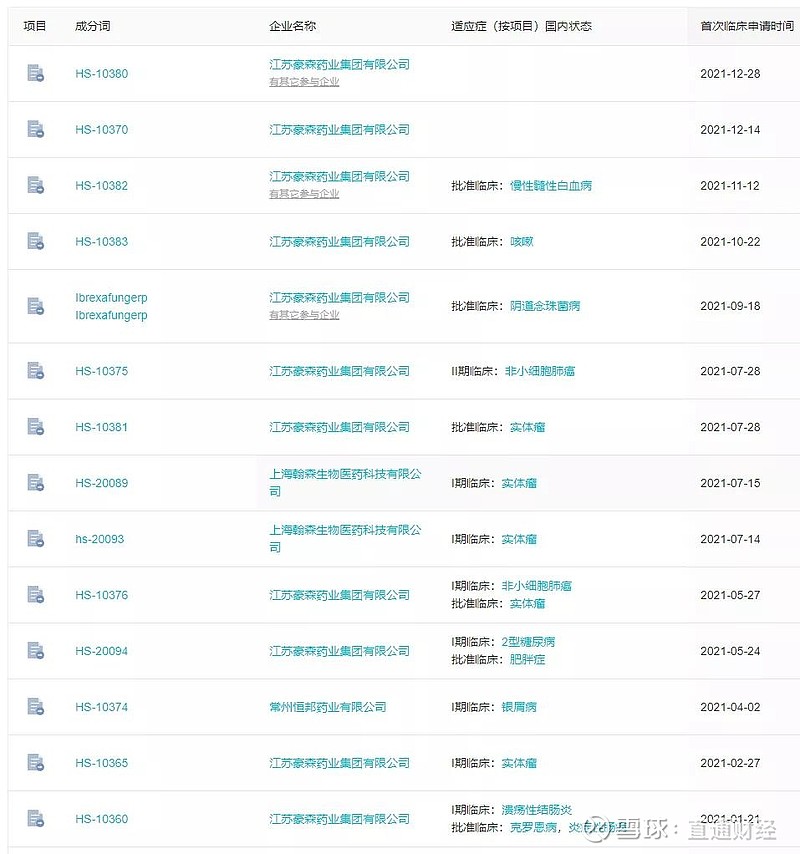 翰森制药双靶点降糖药启动临床，2021 年新药申报创新高 近期，Insight 数据库显示， 翰森制药 的 GLP1R/GIPR 双重激动剂 ...