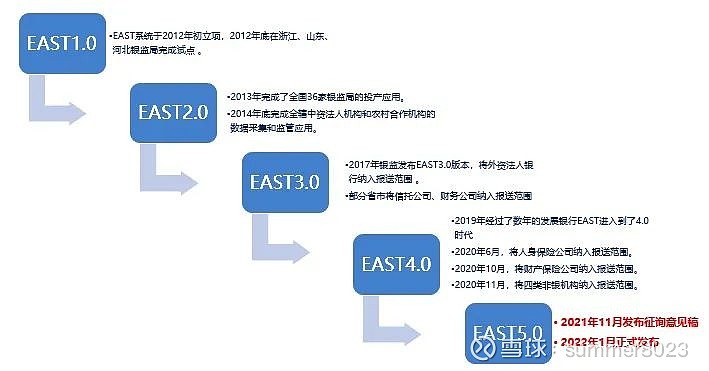 银保监会EAST5.0 内容解读 2022年1月30日，银保监会正式发布《中国银保监会银行业金融机构监管数据标准化规范（2021版）》，标志 ...
