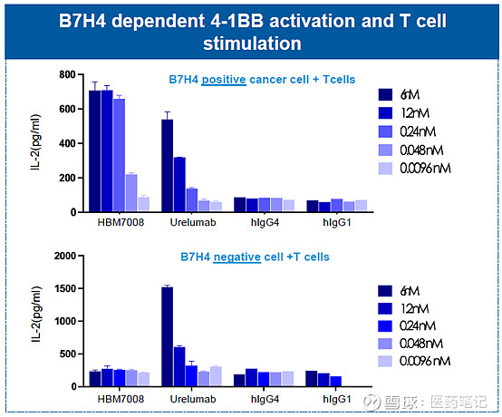 全球首款：和铂医药B7-H4/4-1BB双抗获批临床 2022年2月28日，$和铂医药-B(02142)$ 宣布B7-H4/4-1BB双抗新药 ...