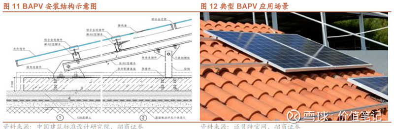 分布式光伏 BAPV 与 BIPV 分布式光伏的推广催生出BAPV和BIPV两类建筑光伏形式。其中BAPV技术已经成熟，目前是国内建筑光伏的主要形式，大量相... - 雪球