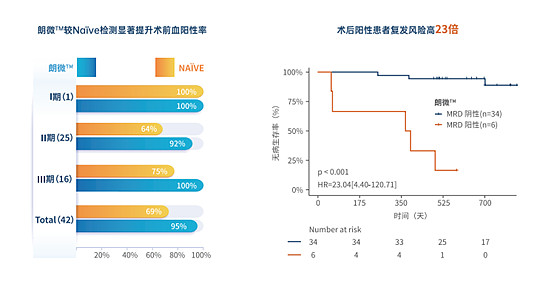 【重磅上市】朗微：定制实体瘤患者专属“分子指纹”，开启MRD检测2.0时代 2022年3月1日， 燃石医学 （NASDAQ：BNR）宣布，公司 ...