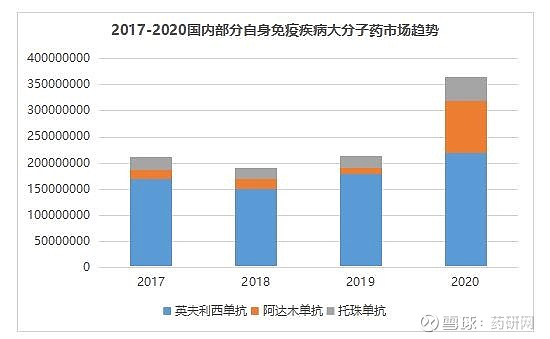 大热靶点IL-17丨百家争鸣 力争上游 IL-17综述白细胞介素17(interleukin 17, IL17)是由CD4+ T细胞分泌，能够 ...