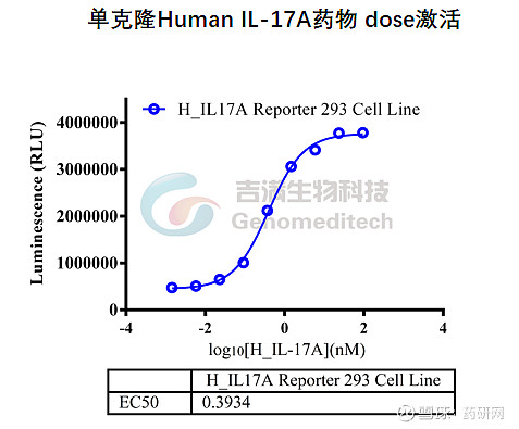 大热靶点IL-17丨百家争鸣 力争上游 IL-17综述白细胞介素17(interleukin 17, IL17)是由CD4+ T细胞分泌，能够 ...