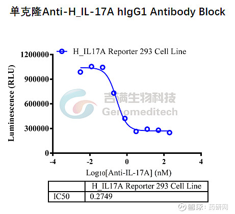 大热靶点IL-17丨百家争鸣 力争上游 IL-17综述白细胞介素17(interleukin 17, IL17)是由CD4+ T细胞分泌，能够 ...