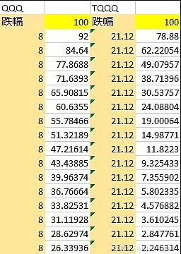 QQQ如果遇到70%的下跌，TQQQ还剩多少钱。 $纳指100ETF-Invesco(QQQ)$ $纳指3X做多-ProShares(TQQQ ...