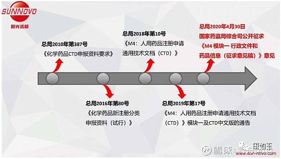 【CTD连载之二】药学CTD格式到底变了没？ 点击上方的 行舟Drug 添加关注 编 者 按 我们上次推送了【CTD连载之一】CTD格式模块一 ...