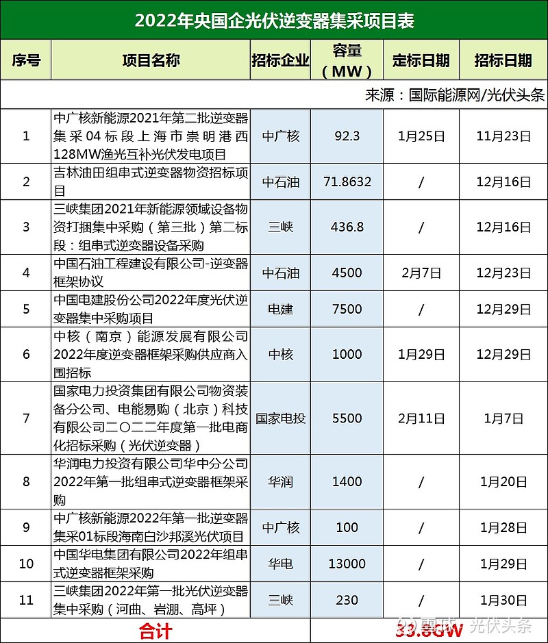 2022年33.8GW光伏逆变器集采！华为、阳光、特变电工、上能、爱士惟、固德威、科华、锦浪纷纷入围！ 风光大基地项目、整县推进分布式光伏、2021年被压制的终端需求释放，几重因素的交互作用下 ...