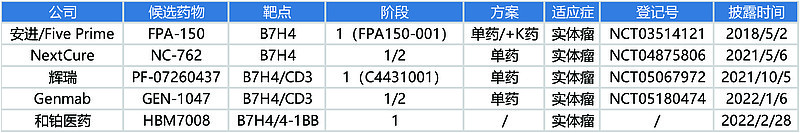 从成熟靶点CTLA-4到全新靶点B7H4/4-1BB， 和铂医药 首次进入无人之境。B7H4这个靶点目前仍未有公开的人体... - 雪球