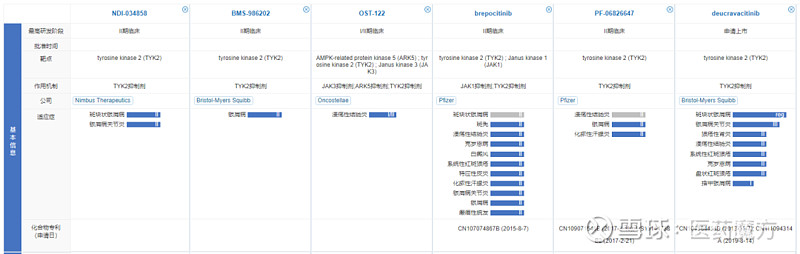 首款自研炎症免疫药物！百济神州TYK2抑制剂首次获批临床 3月3日，CDE官网显示， 百济神州 TYK2变构抑制剂BGB-23339临床试验 ...