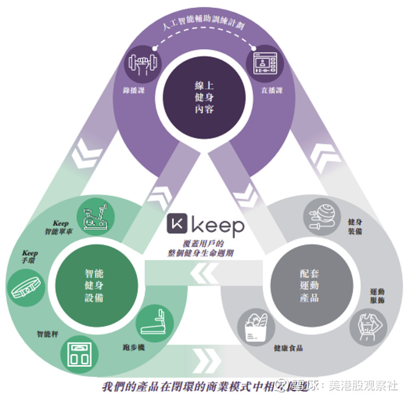 Keep IPO 要打新吗？ 你是不是偶尔能在朋友圈看到 Keep 的跑步打卡记录，或者有意无意听到朋友买了Keep的动感单车。这很正常，健身在年轻人... - 雪球