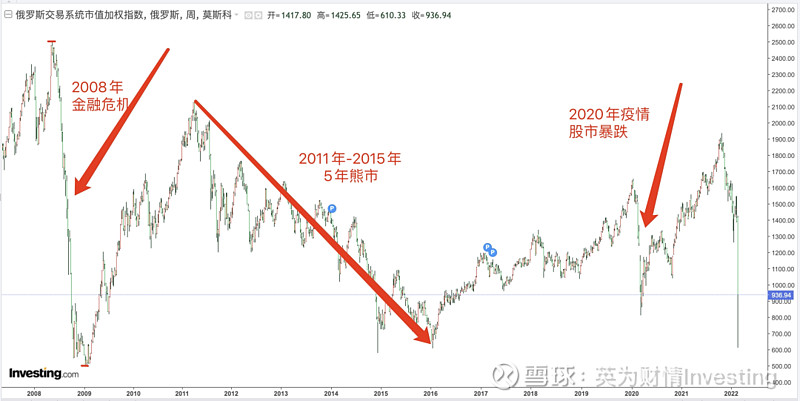 一文看懂俄罗斯股市 $俄罗斯铝业(00486)$ $俄罗斯ETF-VanEck Vector(RSX)$ $俄罗斯2X做多-Direxion ...