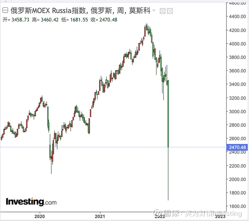 一文看懂俄罗斯股市 $俄罗斯铝业(00486)$ $俄罗斯ETF-VanEck Vector(RSX)$ $俄罗斯2X做多-Direxion ...