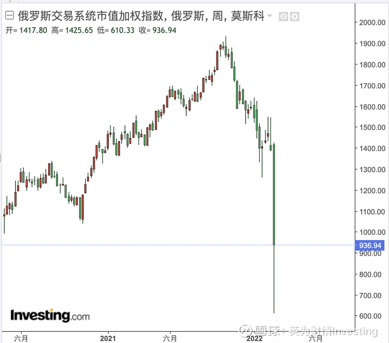 一文看懂俄罗斯股市 $俄罗斯铝业(00486)$ $俄罗斯ETF-VanEck Vector(RSX)$ $俄罗斯2X做多-Direxion ...