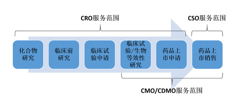 一文读懂CRO,CMO,CDMO 因为仿制药一致性评价和研发生产许可分离，再加上新药研发成功率的逐年下滑药企为了减少研发成本增强自身竞争优势，纷纷寻找临床... - 雪球