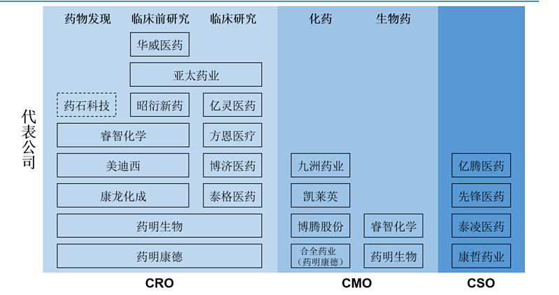 一文读懂CRO,CMO,CDMO 因为仿制药一致性评价和研发生产许可分离，再加上新药研发成功率的逐年下滑药企为了减少研发成本增强自身竞争优势，纷纷寻找临床... - 雪球
