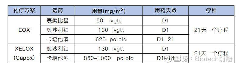 化疗|XELOX和EOX方案一线治疗晚期胃癌疗效对比研究结果 随着肿瘤免疫治疗时代的到来，已经在逐步改写各个癌种的标准治疗方案，而胃癌，高度异质性的大癌种，手术和化疗依然是主要的治疗... - 雪球