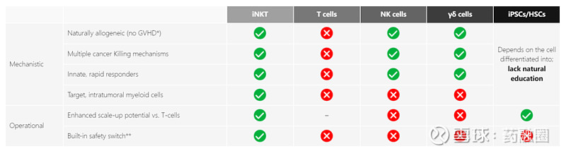 Agenus：创新iNKT细胞疗法完成首例受试患者给药 声明： 因水平有限，错误不可避免，或有些信息非最及时，欢迎留言指出。本文仅作 医疗健康 相关药物介绍，非治疗方案推荐（若... - 雪球