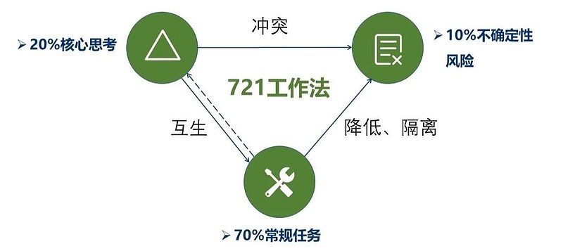 神奇的721法则：好的工具，事半功 “721”法则在诸多领域可以运用，如在企业员工培训中，指70%的学习经验来源于工作实践；20%来源于与他人 ...