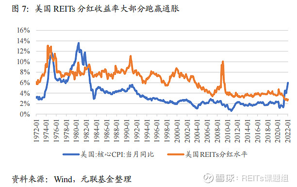 REITs乘风起舞，行稳方能致远——公募REITs市场深度回顾 以下文章来源于元联基金 ，作者元联基金网页链接 - 雪球