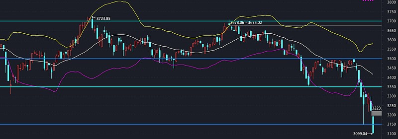 没敢抄底的了吧？这个位置市场大概率会有个强力反弹，甚至可能回抽3300。指数带缺口跳出BOLL下轨，明显不可持续的，短期... - 雪球