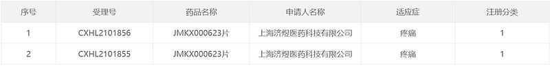 针对多种疼痛！济民可信1类新药获批临床 @药明康德 内容团队报道中国国家药监局药品审评中心（CDE）官网公示显示，济民可信全资子公司上海济煜 ...