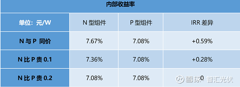 N型高效组件，将irr提升0 59 ！ 相对于perc组件，n型组件存在较大溢价空间，主要有两个原因： 1）n型组件能带来更高发电量：相对于perc组件，n型组 雪球