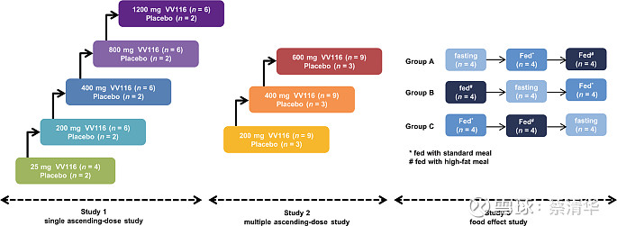 VV116（一种针对 SARS-CoV-2 的口服核苷类似物）在中国健康受试者中的安全性、耐受性和药代动力学 来源：自然杂志钱洪杰,王宇,张梦 ...