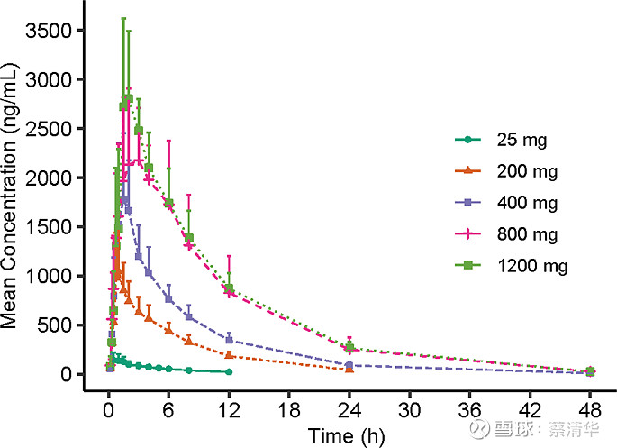 VV116（一种针对 SARS-CoV-2 的口服核苷类似物）在中国健康受试者中的安全性、耐受性和药代动力学 来源：自然杂志钱洪杰,王宇,张梦 ...